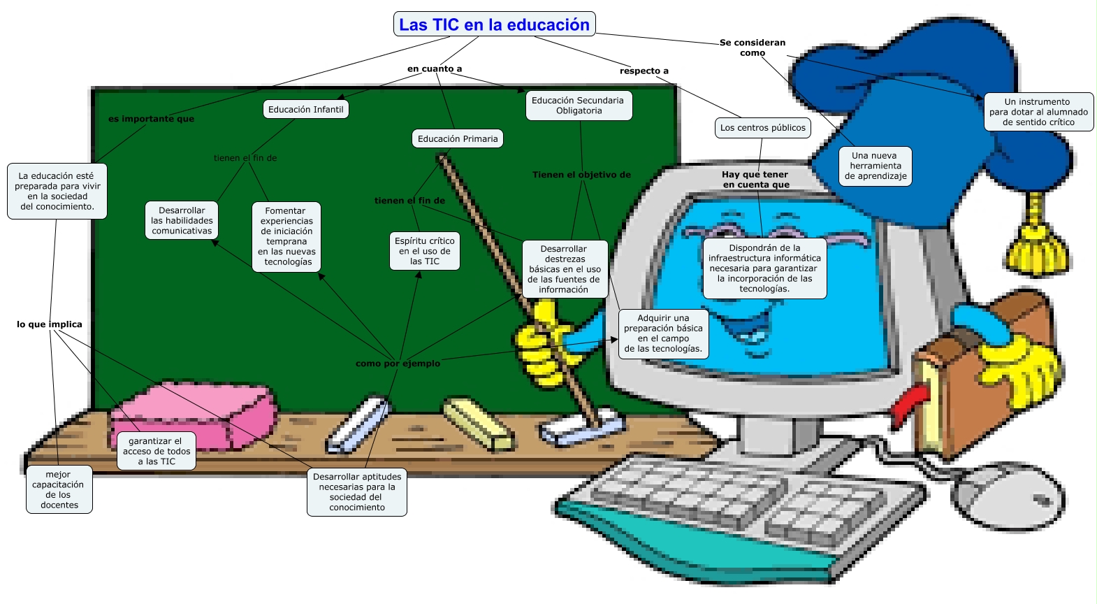 mapa conceptual sobre las tics